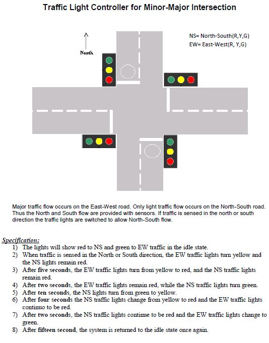 Traffic Light Controller for Minor-Major Intersection | Chegg.com