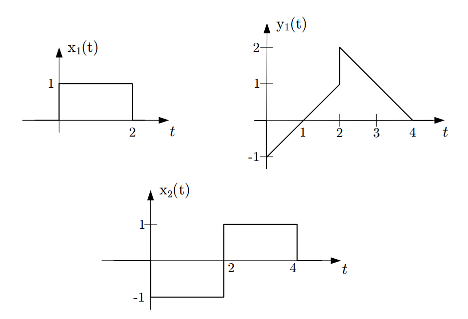 Solved Consider the linear time-invariant system whose | Chegg.com