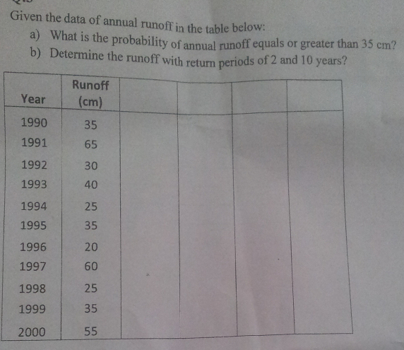 Solved Given the data of annual runoff in the table below: | Chegg.com