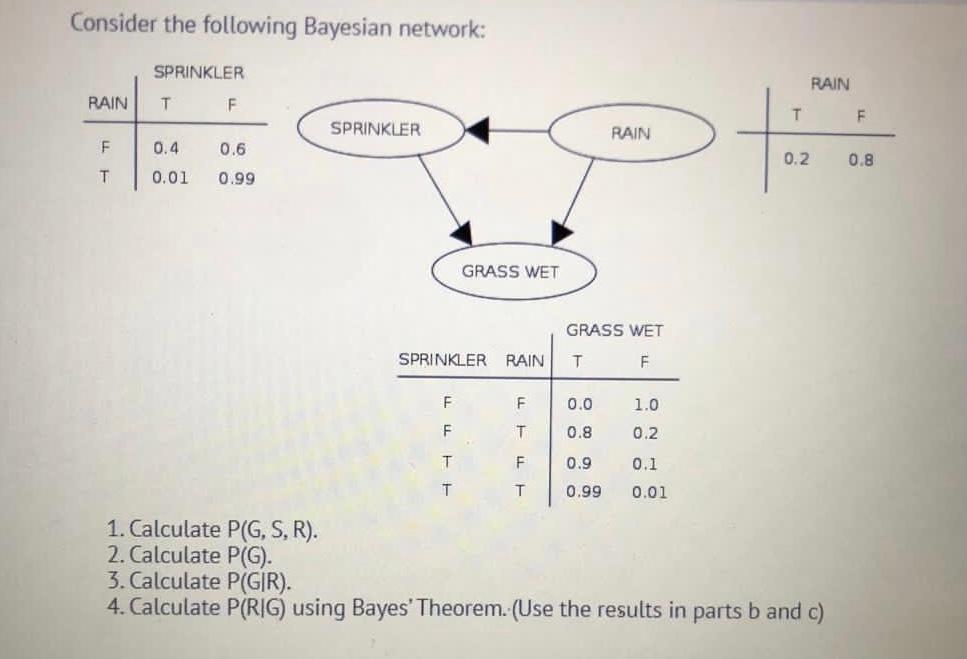 Solved Consider the following Bayesian network: SPRINKLER | Chegg.com
