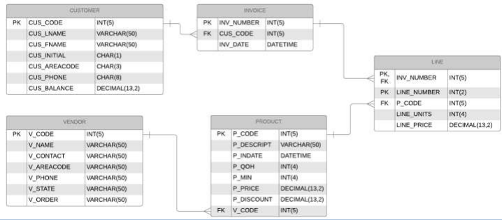 Solved Given the structure and contents of the SaleCo | Chegg.com