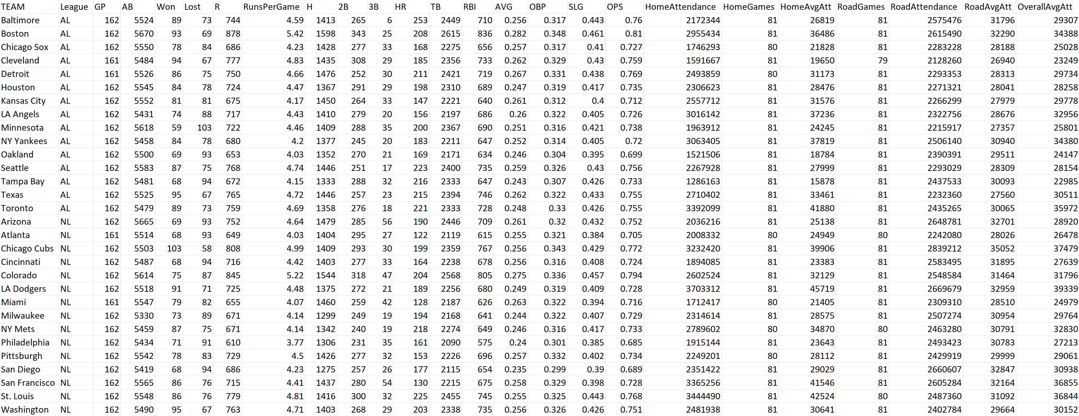 Solved Norking with the ESPN data set, use traditional and | Chegg.com