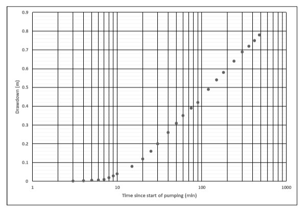 A pumping test has been carried out for an aquifer | Chegg.com