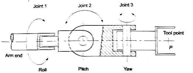 Solved Mechanical structure of 3-DOF RPY wrist is shown in | Chegg.com