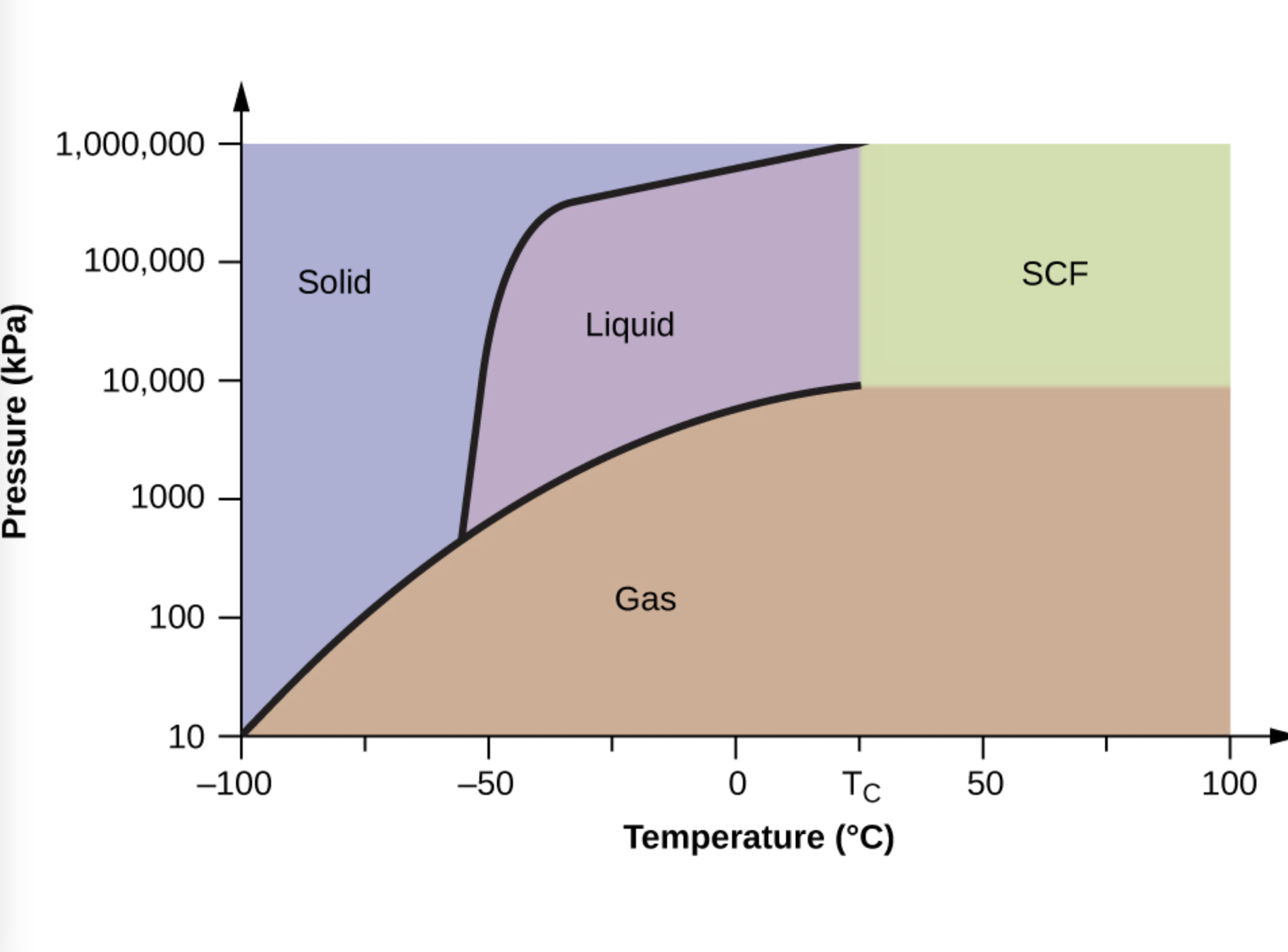 Solved 2. Use the phase diagram for carbon dioxide | Chegg.com