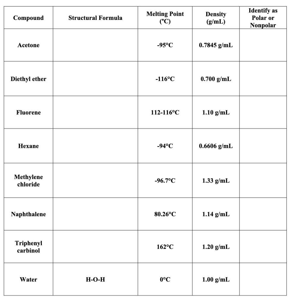 Solved Melting Point Compound Structural Formula (°C) | Chegg.com
