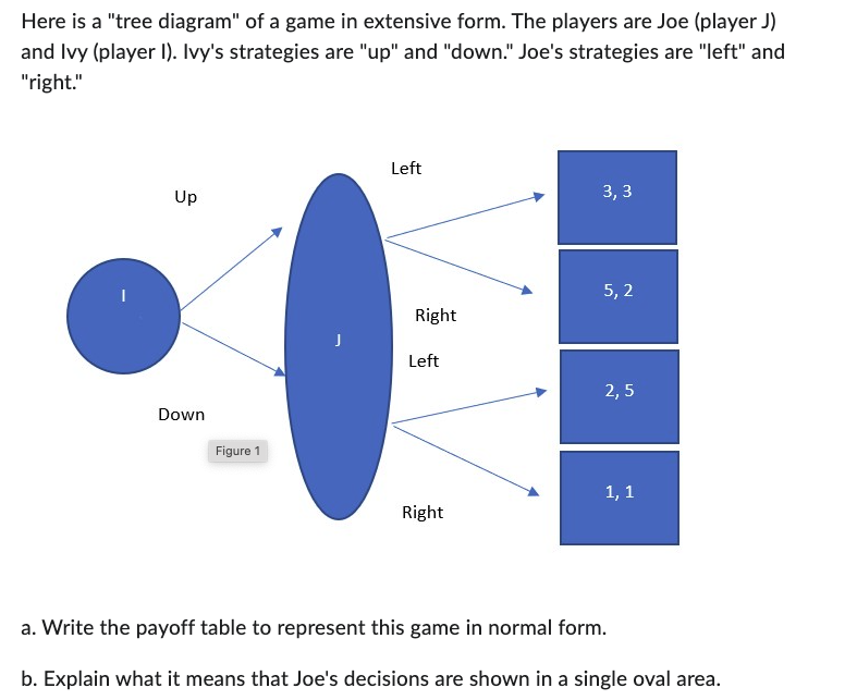 Solved Here is a "tree diagram" of a game in extensive form. | Chegg.com