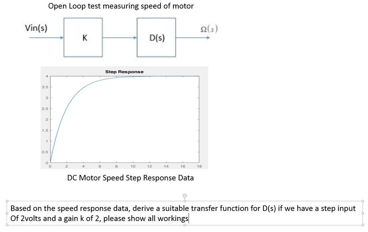 Solved Open Loop test measuring speed of motor Vin(s) 2(s) | Chegg.com