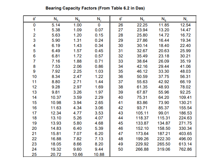 Solved 11. Calculate the allowable load carrying capacity of | Chegg.com