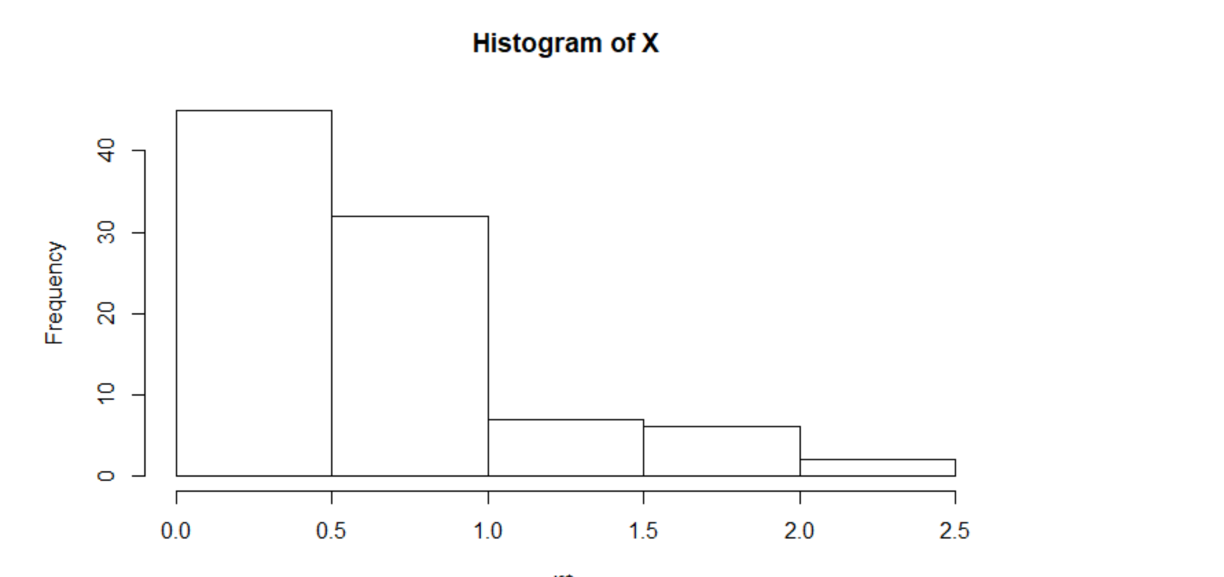 Solved The histogram of an independent variable X, and a | Chegg.com