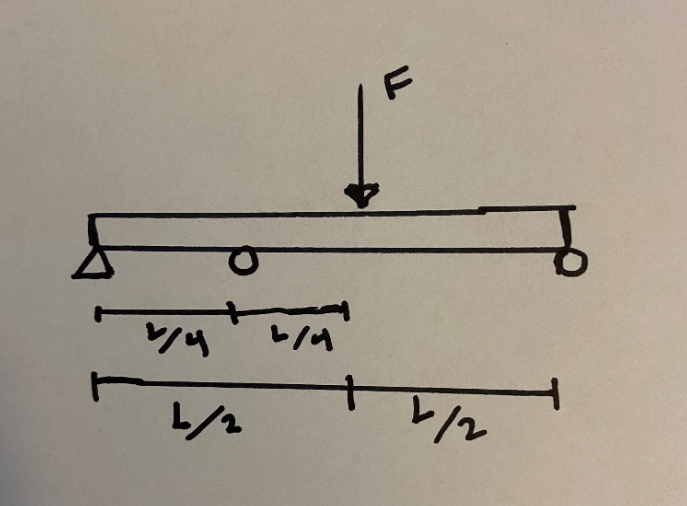 Solved A concentrated load F is applied at the midspan L/2 | Chegg.com