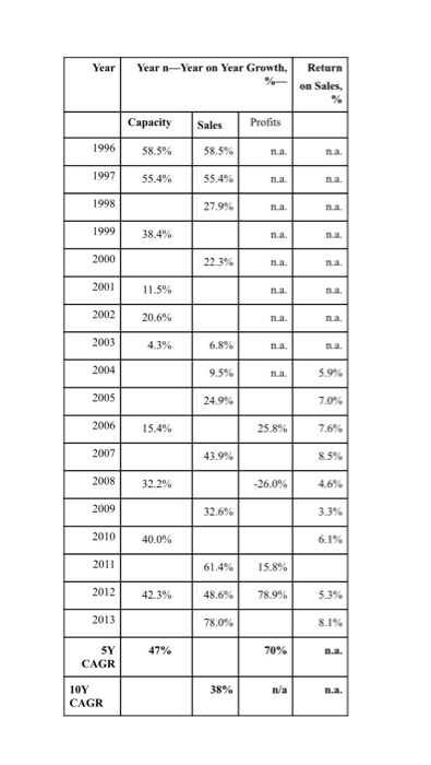 Solved CAGR % = [ending value ÷ beginning value] 1/n – 1 | Chegg.com