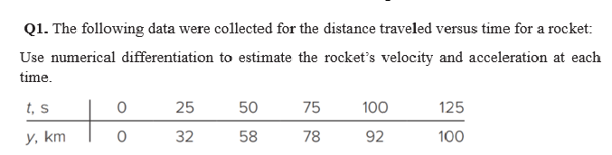 Solved Q1. ﻿The following data were collected for the | Chegg.com
