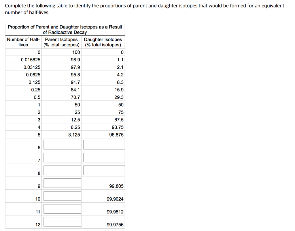 Solved Complete the following table to identify the | Chegg.com