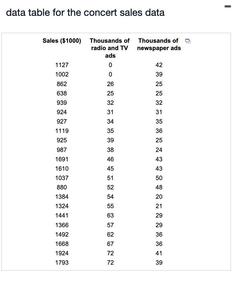 Solved Using the accompanying Concert Sales data on sales | Chegg.com