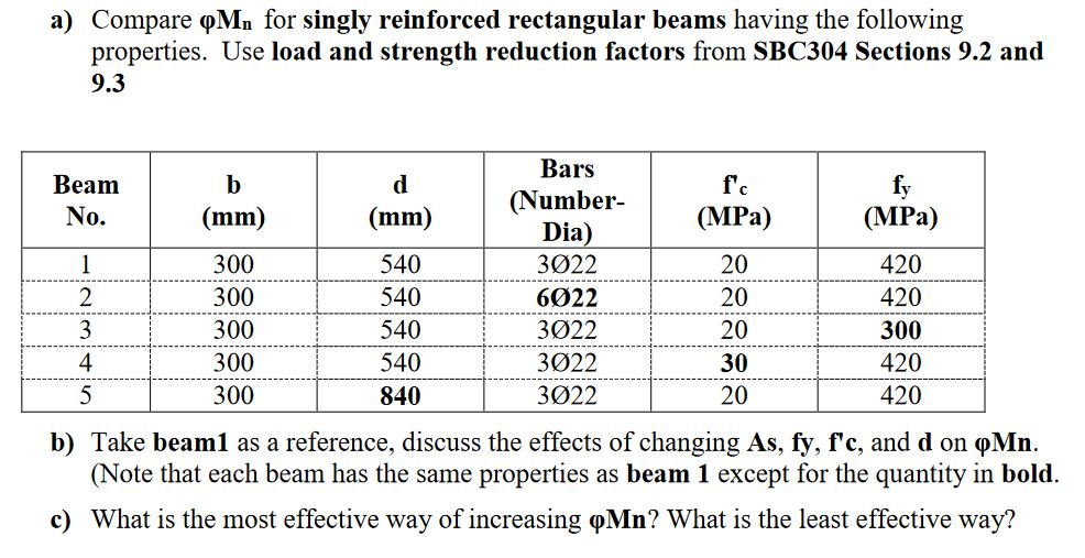Solved a) Compare O Mn for singly reinforced rectangular | Chegg.com