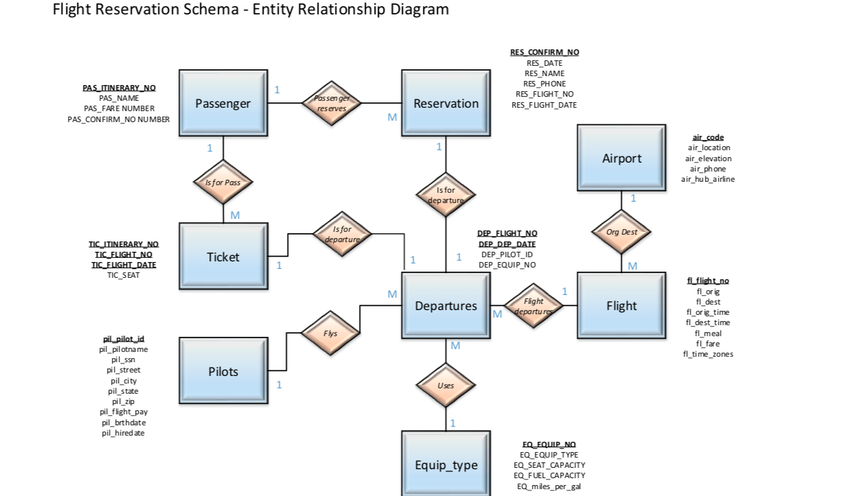 Solved Flight Reservation Schema - Entity Relationship | Chegg.com