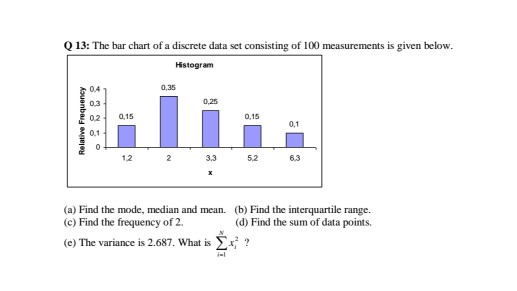 Solved Q 13: The bar chart of a discrete data set consisting | Chegg.com