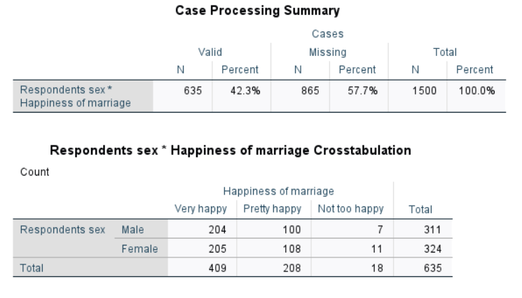 SPSS Problem: Load the GSS2018SSDS-A data set in | Chegg.com