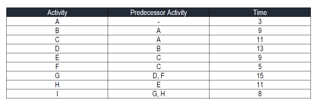 Solved 3.1. Based on the data presented in the table above, | Chegg.com
