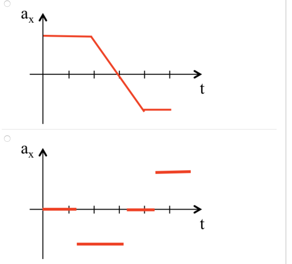 Solved The Following Graph Shows The Velo Vs Time Of An Chegg