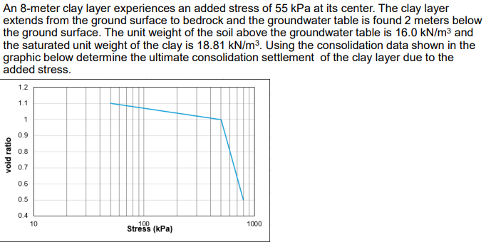 Solved by an EXPERT An 8-meter clay layer experiences an added stress of | Chegg.com