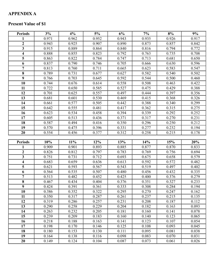 Solved Use the present value tables in AppendIxA and | Chegg.com