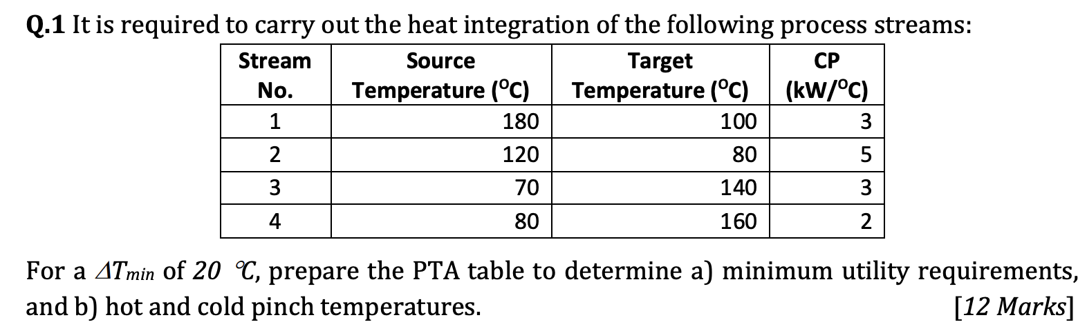 Solved For a ΔTmin of 20∘C, prepare the PTA table to | Chegg.com