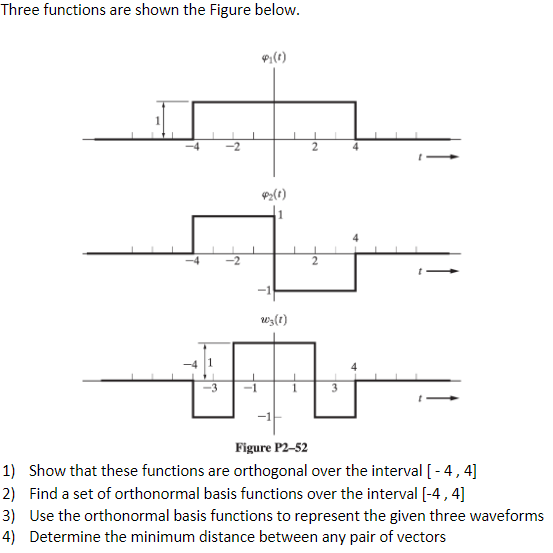 Solved Three functions are shown the Figure below. (1) -2 | Chegg.com