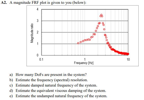 Solved A2. A magnitude FRF plot is given to you (below): 4 8 | Chegg.com