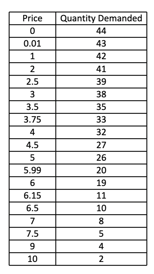 Solved \begin{tabular}{|c|c|} \hline Price & Quantity | Chegg.com