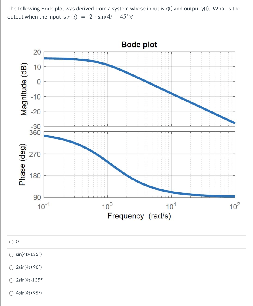 Solved The following Bode plot was derived from a system | Chegg.com