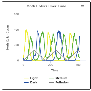 Solved What happens to the proportions of the moths of each | Chegg.com