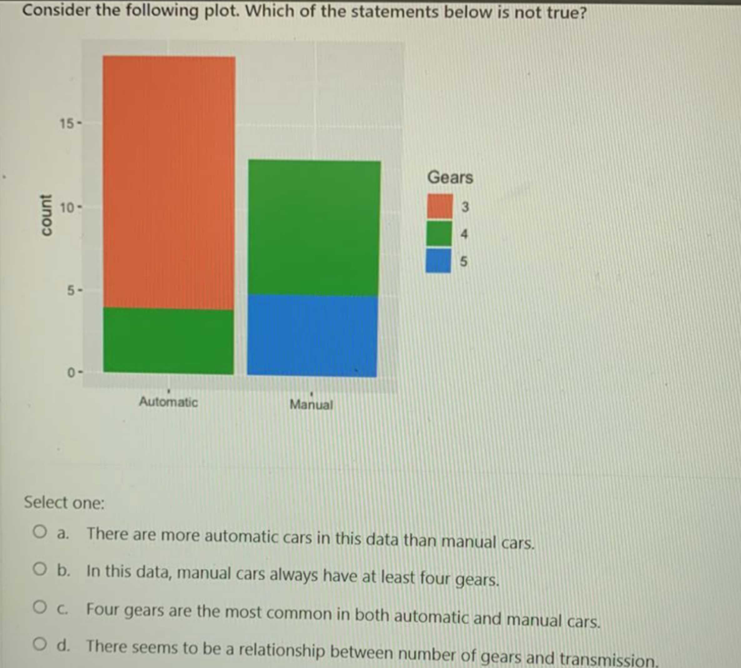Solved Consider the following plot. Which of the statements | Chegg.com