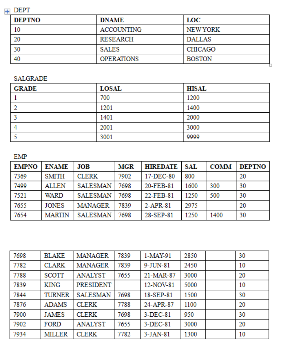 Solved * DEPT DEPTNO 10 DNAME ACCOUNTING RESEARCH 20 LOC NEW | Chegg.com