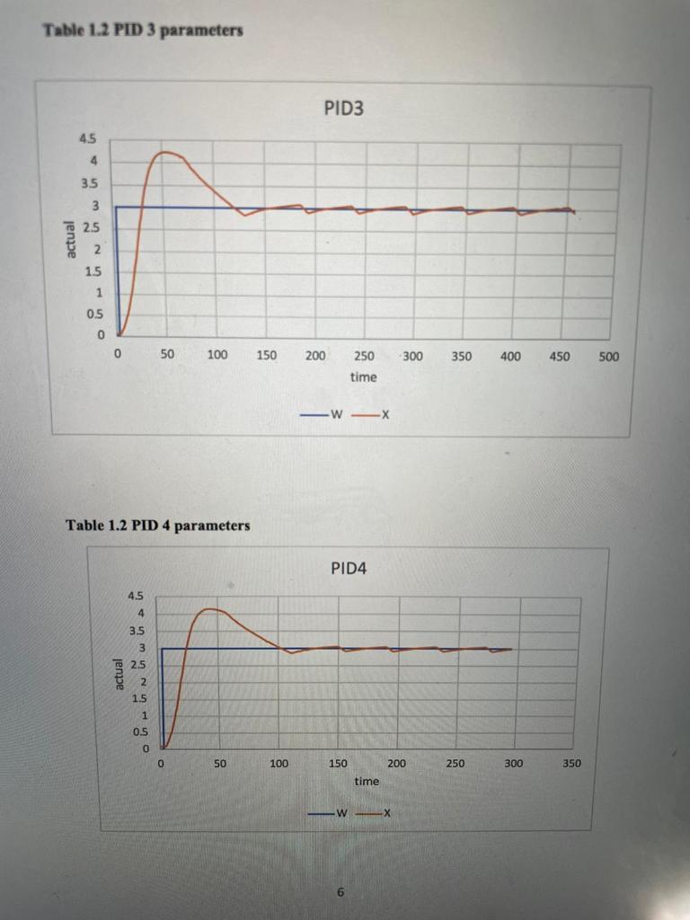 Solved Table 1.2 PID 3 parameters PID3 4.5 4 3.5 3 actual | Chegg.com