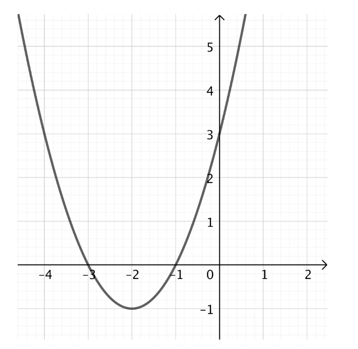 Solved The graph of the derivative, f′(x) , of a function is | Chegg.com