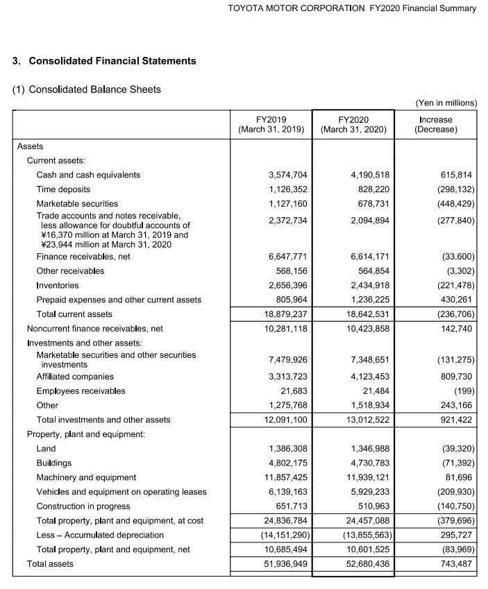 Study the following financial statement of Toyota | Chegg.com