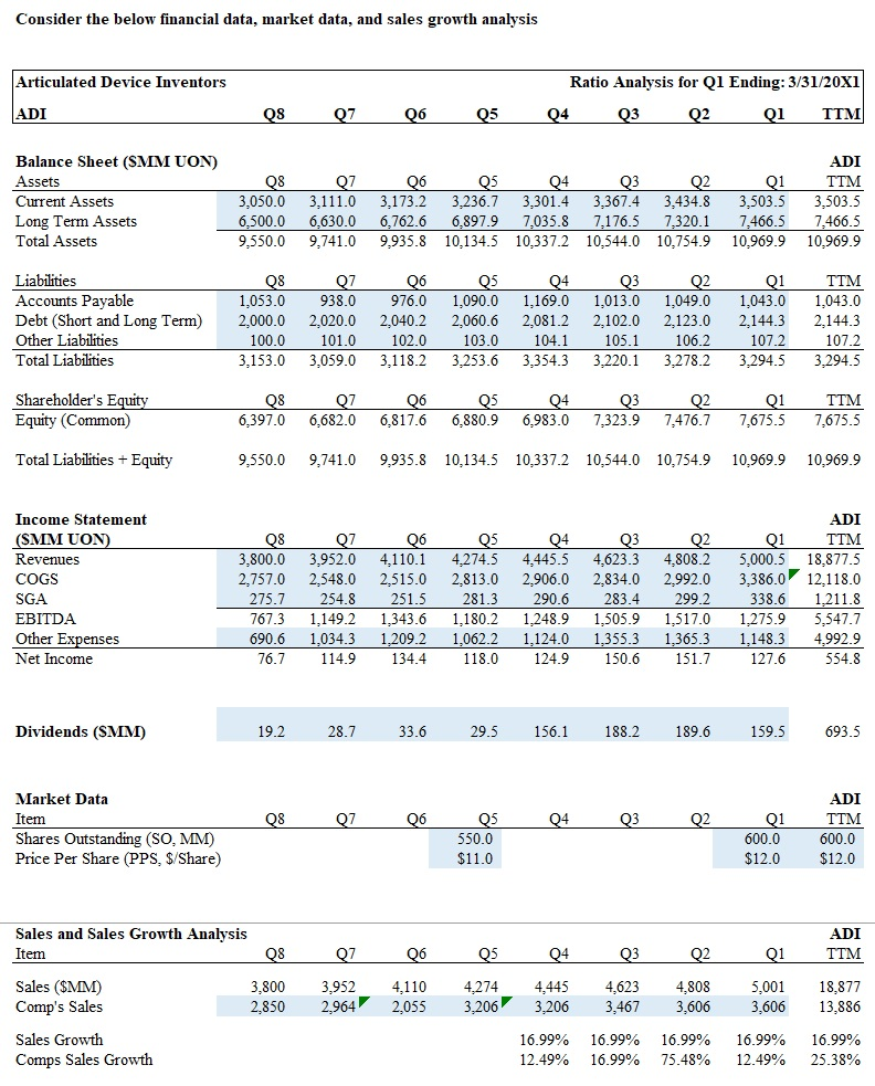 Solved a) What was the market value of ADI's equity in | Chegg.com