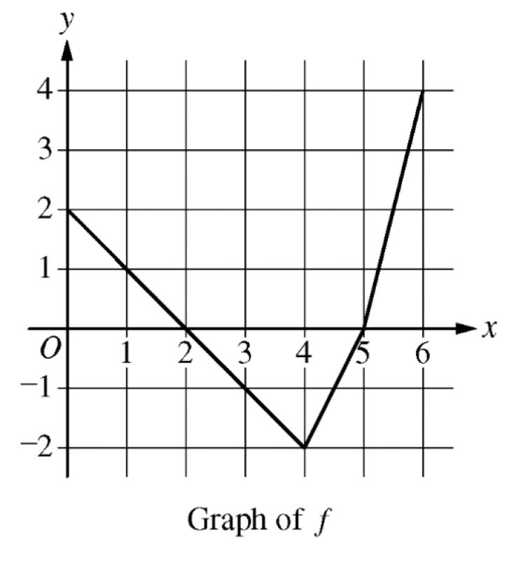 Solved urapn or JPage 20 aph of the function f, shown above, | Chegg.com