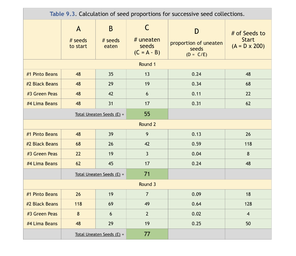 Table 9.3. Calculation of seed proportions for | Chegg.com