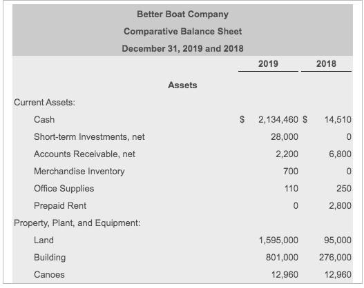 Solved Better Boat Company's comparative balance sheet and | Chegg.com
