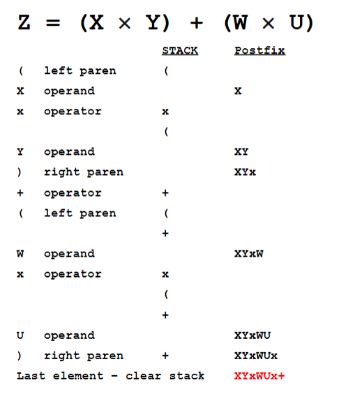 Solved Convert the expression (X * Y)/(A + B + C) to postfix | Chegg.com