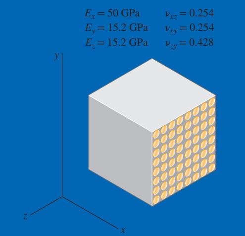 Solved A composite cube with 40-mm sides and the properties | Chegg.com