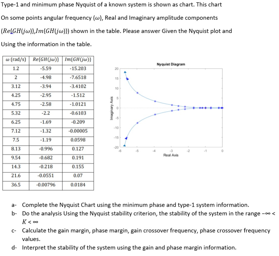 Solved Type-1 and minimum phase Nyquist of a known system is | Chegg.com