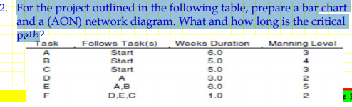 Solved For the project outlined in the following table, | Chegg.com