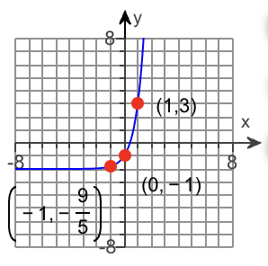 Solved The graph of an exponential function is given. How to | Chegg.com