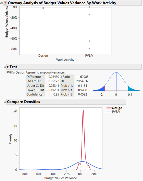 Solved Why would you perform a T test and how do interpret | Chegg.com