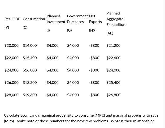 Solved Calculate Econ Land's marginal propensity to consume | Chegg.com