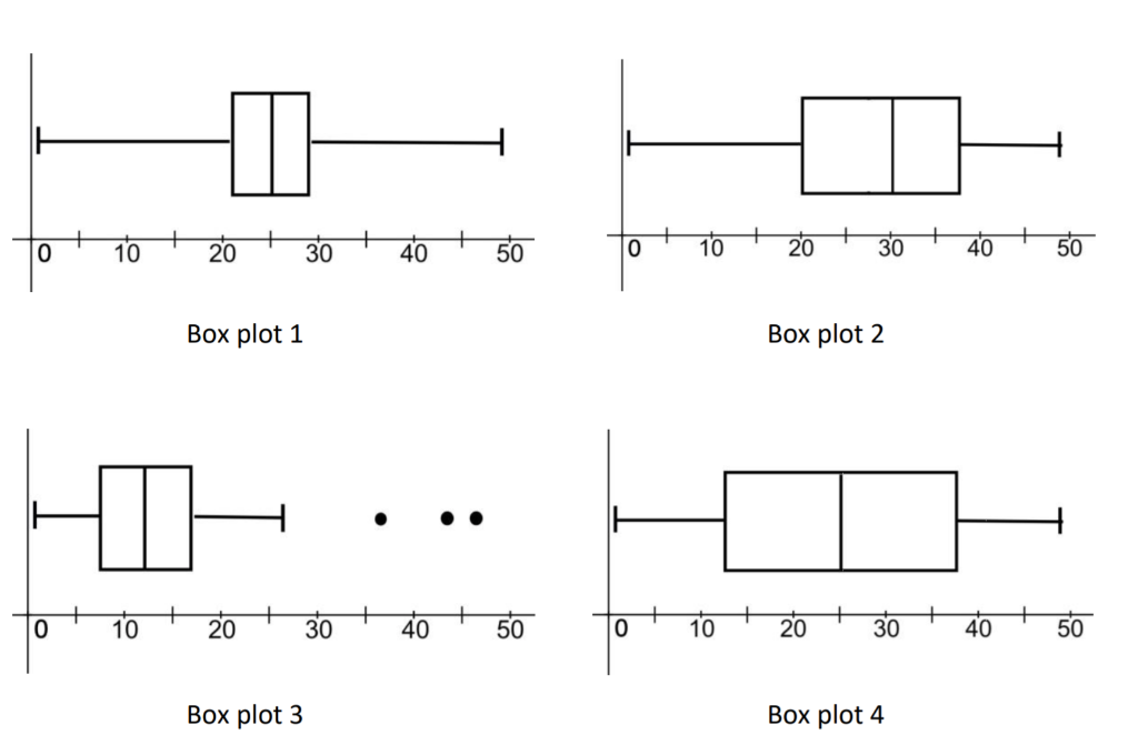 Solved 4. Match the 4 histograms below to the box plots and | Chegg.com